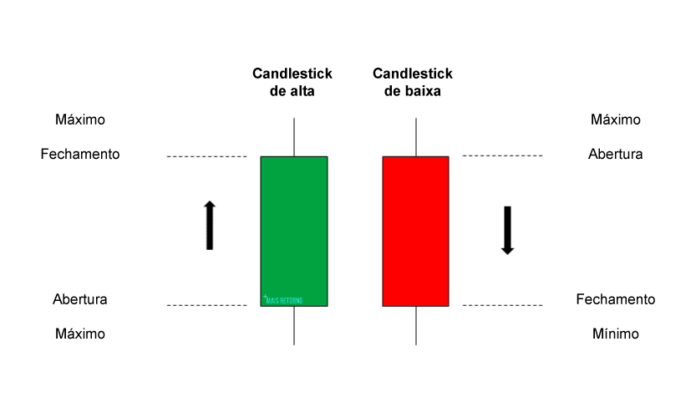 Padrões de candle, conheça os principais - Sua Finança